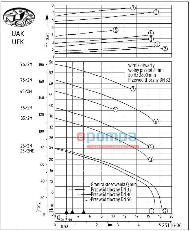 Pompa zatapialna MultiCut UFK 35/2M z rozdrabniaczem Jung Pumpen - epompa.pl
